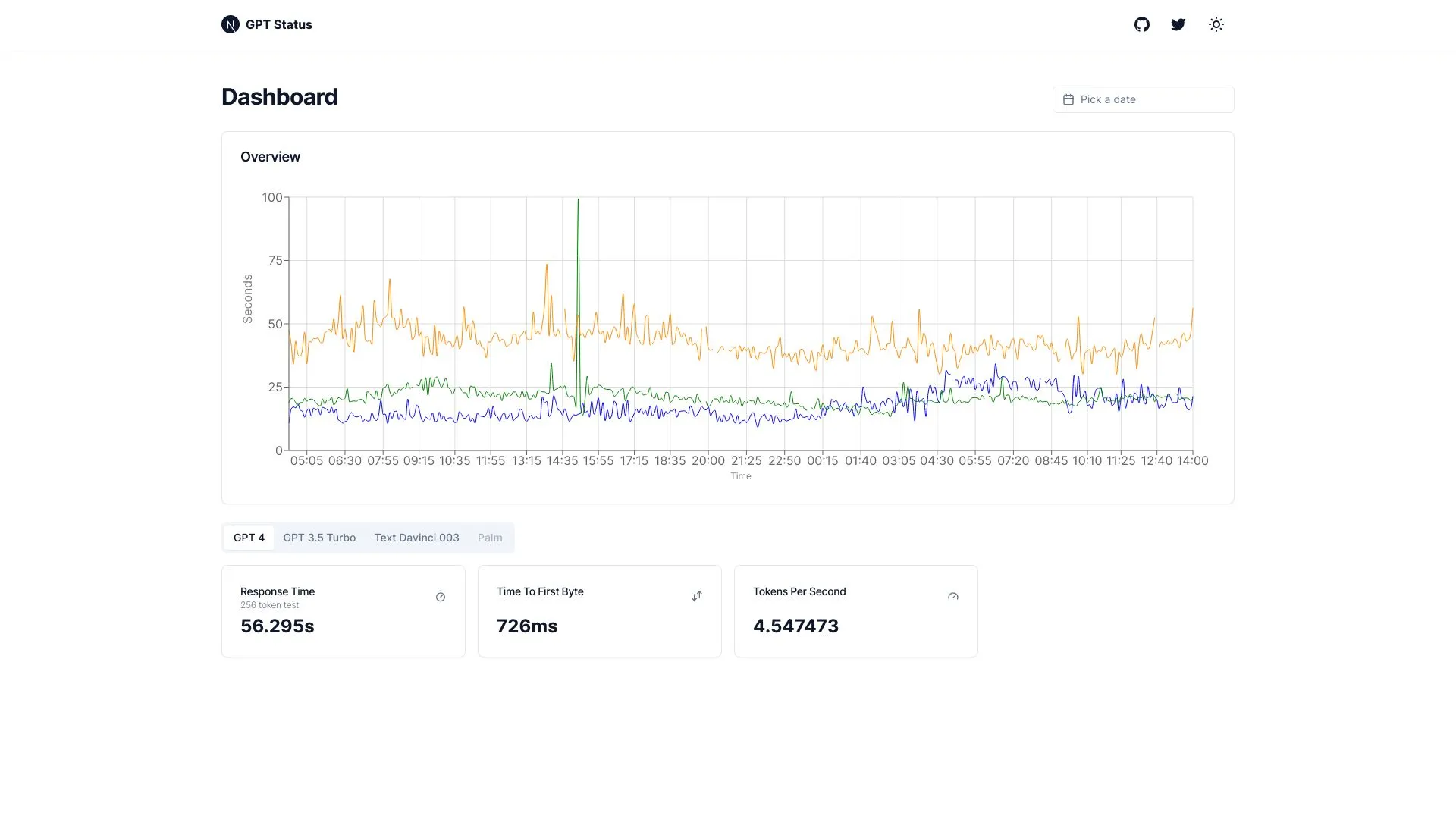 Real-Time Monitoring of GPT-3 and GPT-4 APIs | Creati.ai